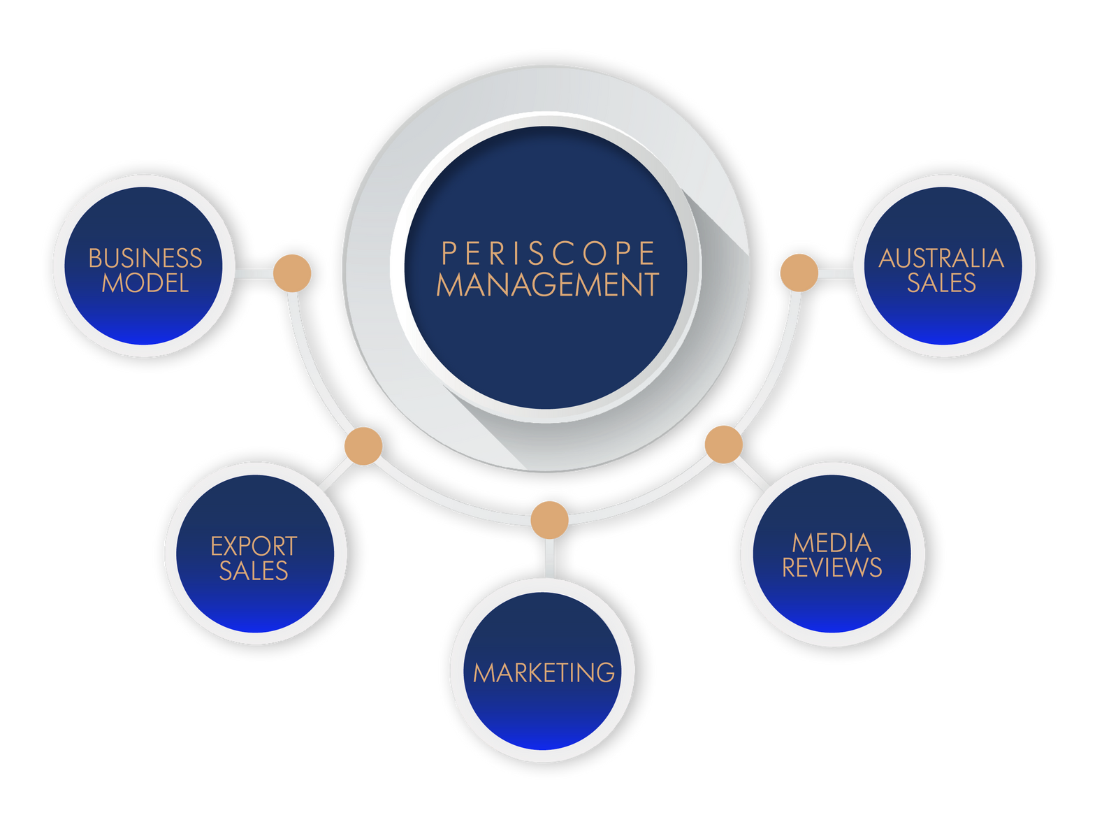 Periscope Management | Periscope Management