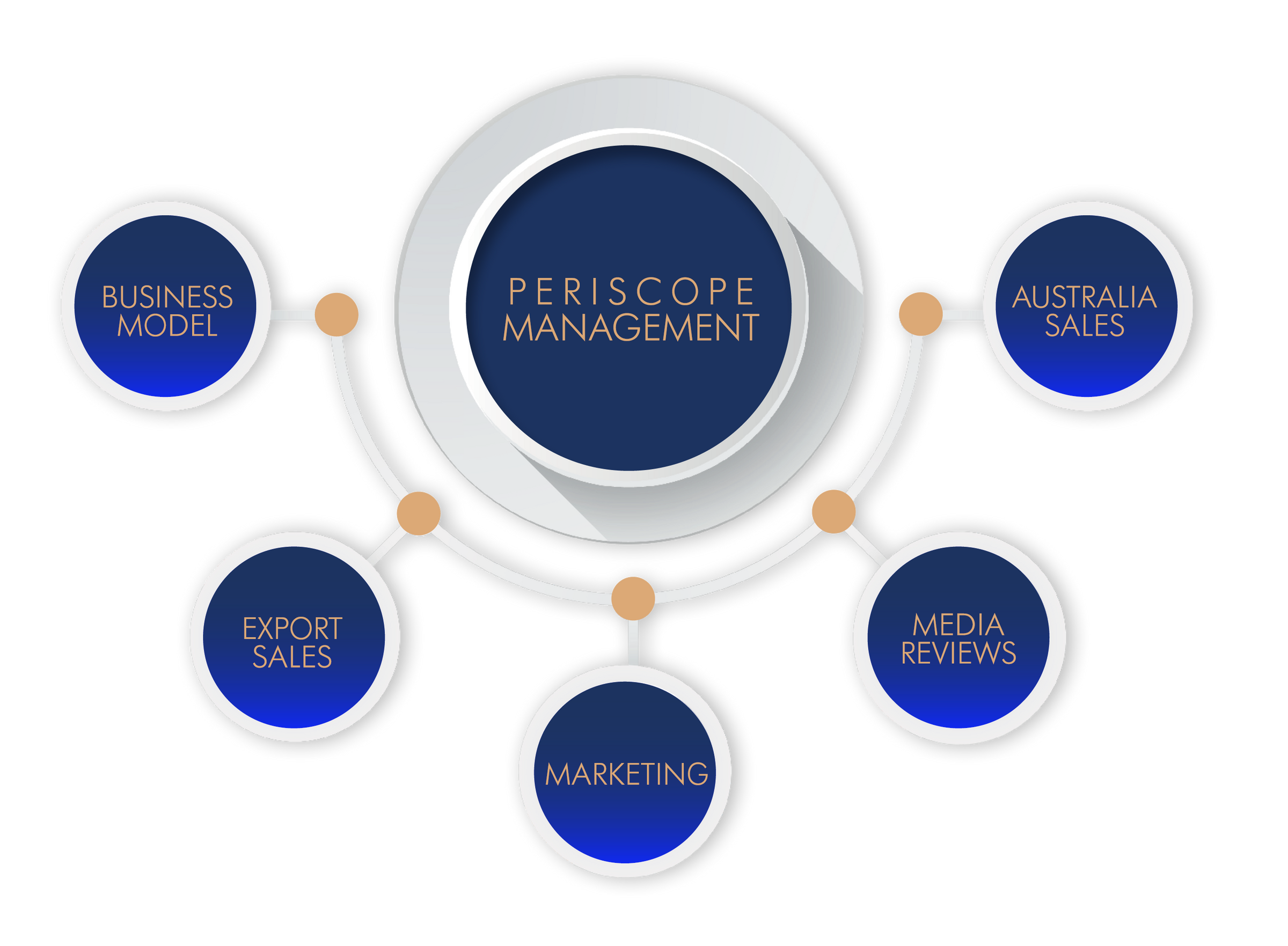 Periscope Management | Periscope Management